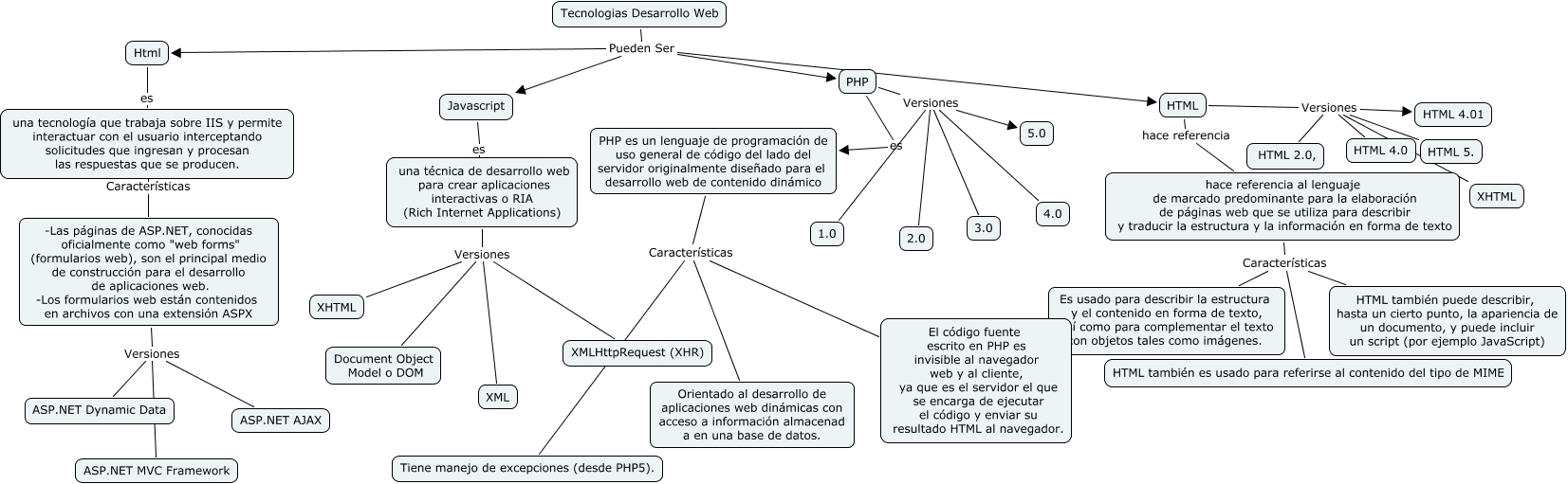 SALA_1_PC24_Juan Felipe Monroy - Mapa Tecnologias desarrollo web